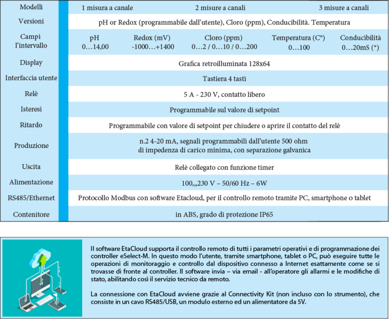 PANEL DE CONTROL pH-Rx-Cl-F-P - Elemetrics